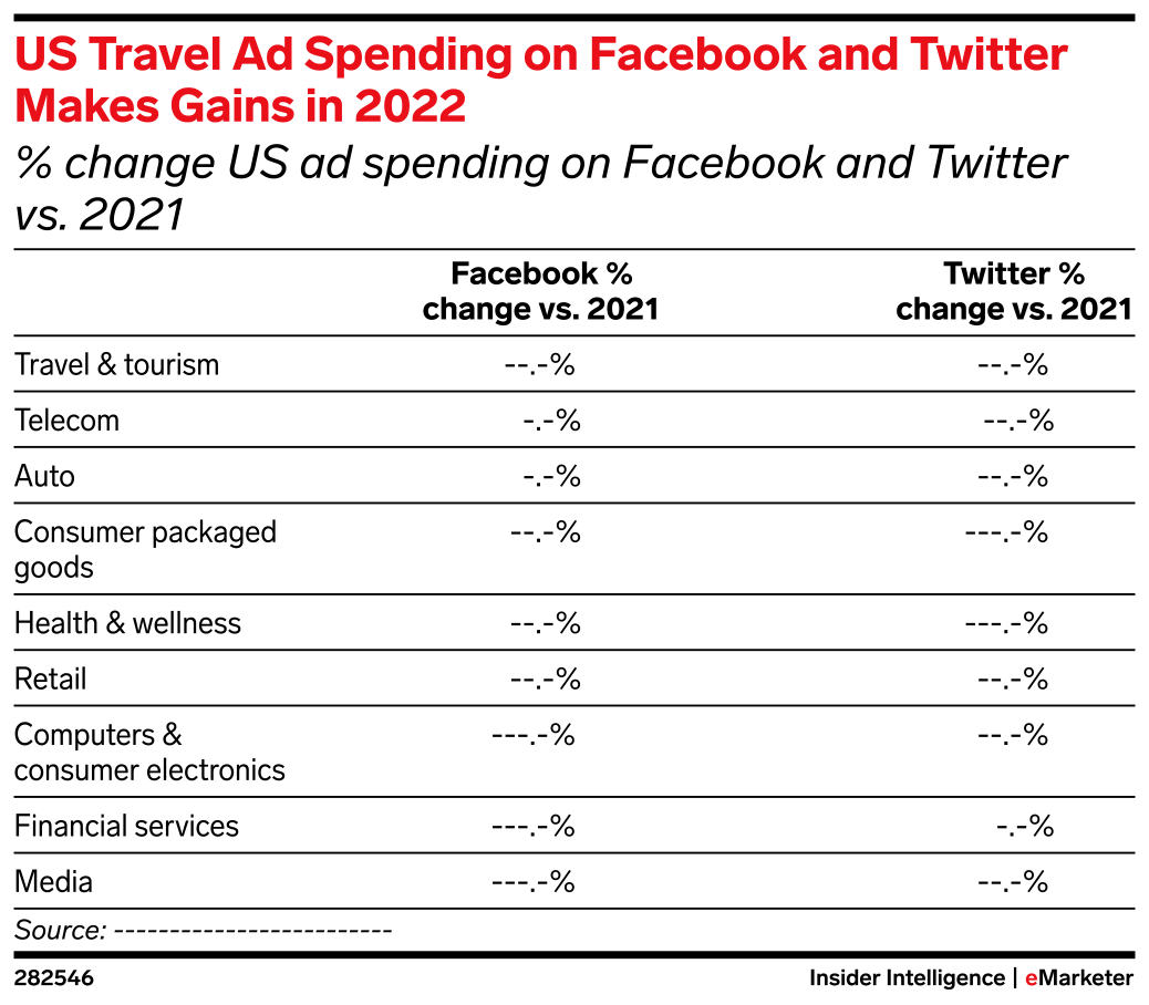 US Travel Ad Spending on Facebook and Twitter Makes Gains in 2022 ...