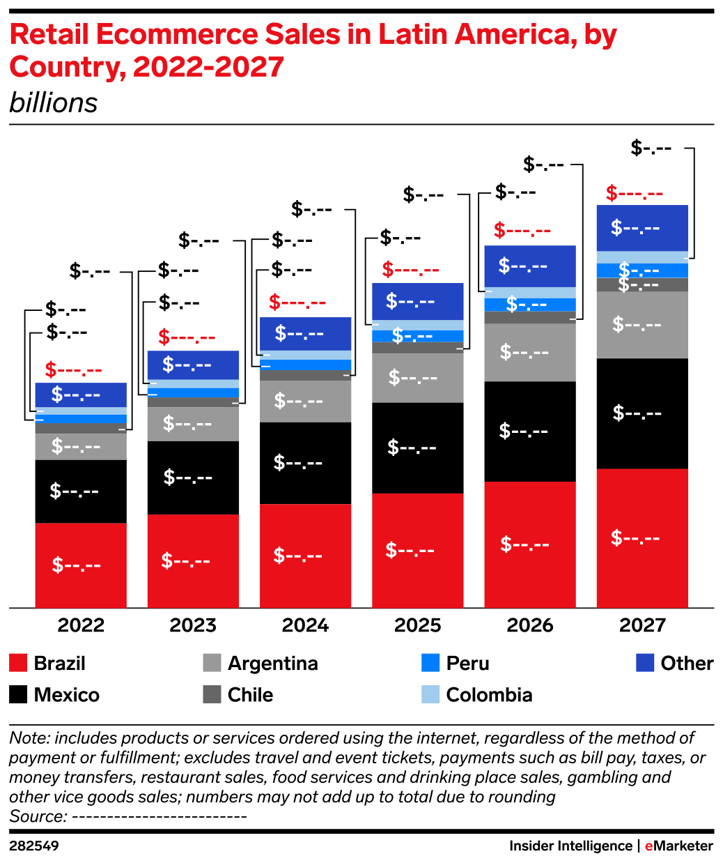Retail Ecommerce Sales in Latin America, by Country, 2022-2027 ...