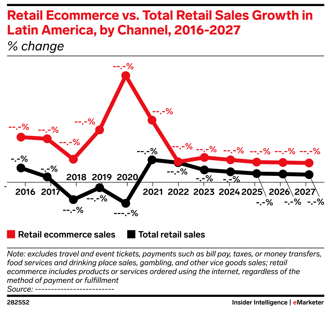 Retail Ecommerce vs. Total Retail Sales Growth in Latin America, by ...
