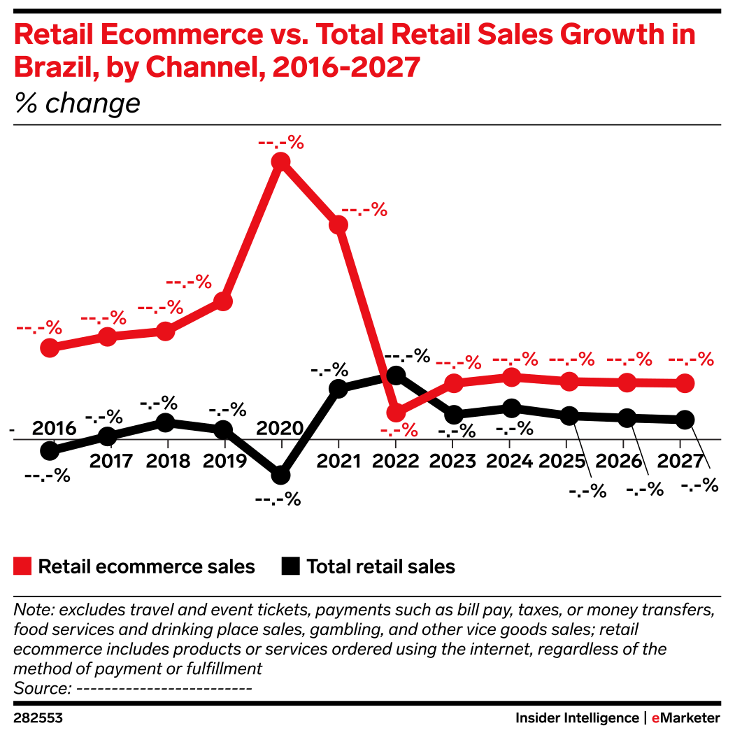 Retail Ecommerce vs. Total Retail Sales Growth in Brazil, by Channel ...