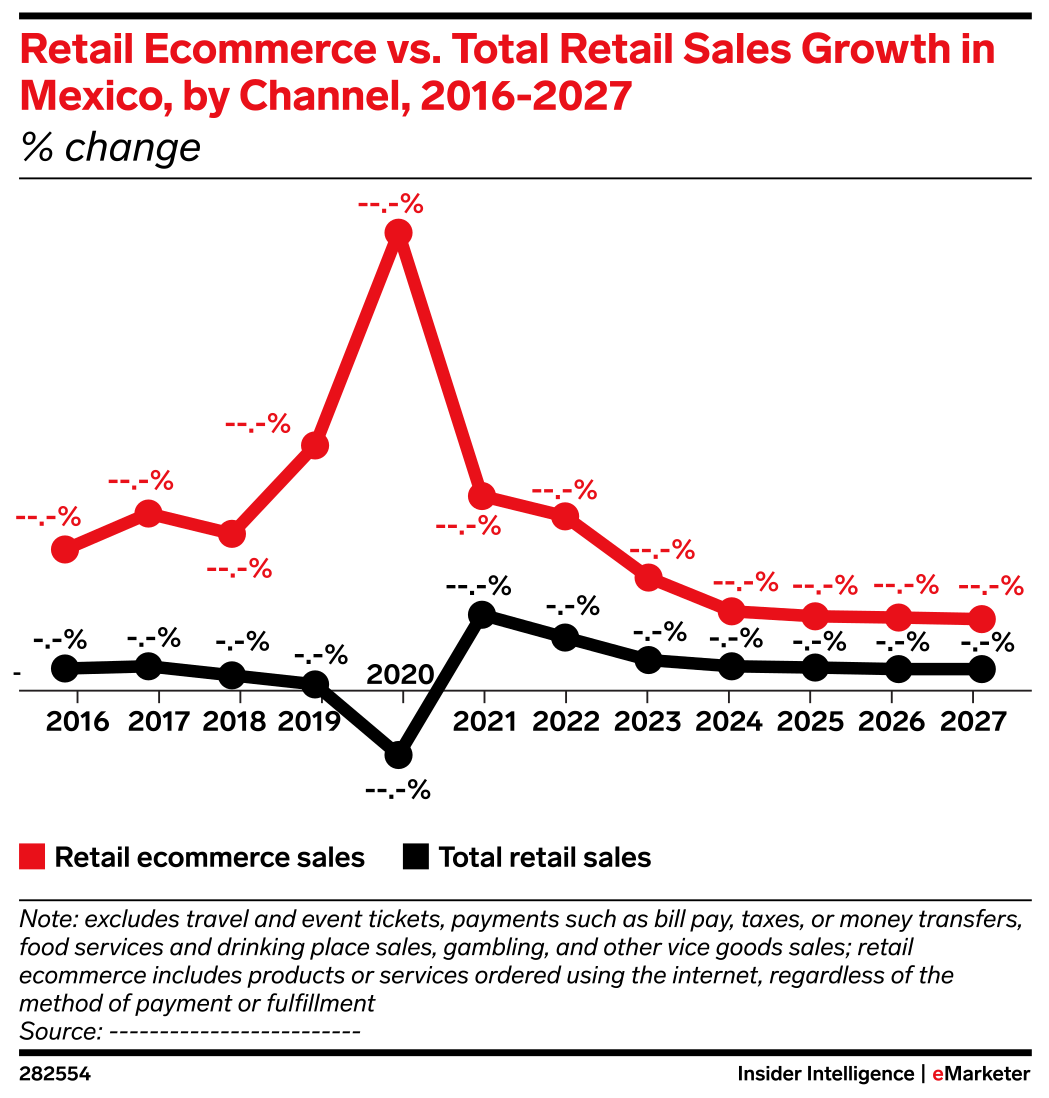 Retail Ecommerce vs. Total Retail Sales Growth in Mexico, by Channel ...