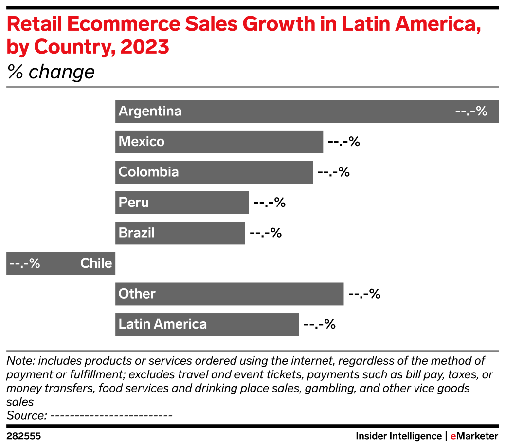 Retail Ecommerce Sales Growth in Latin America, by Country, 2023 ...