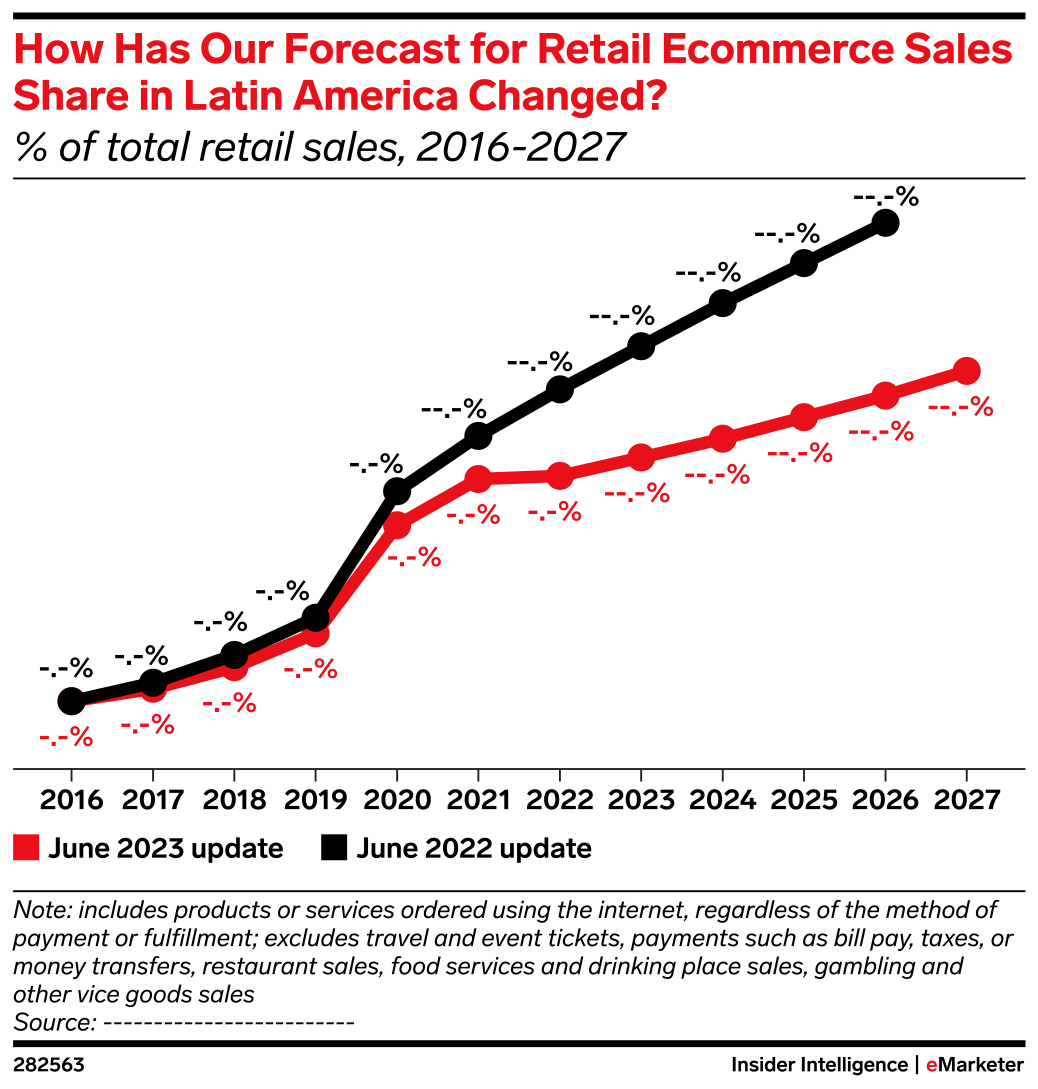 How Has Our Forecast for Retail Ecommerce Sales Share in Latin America ...