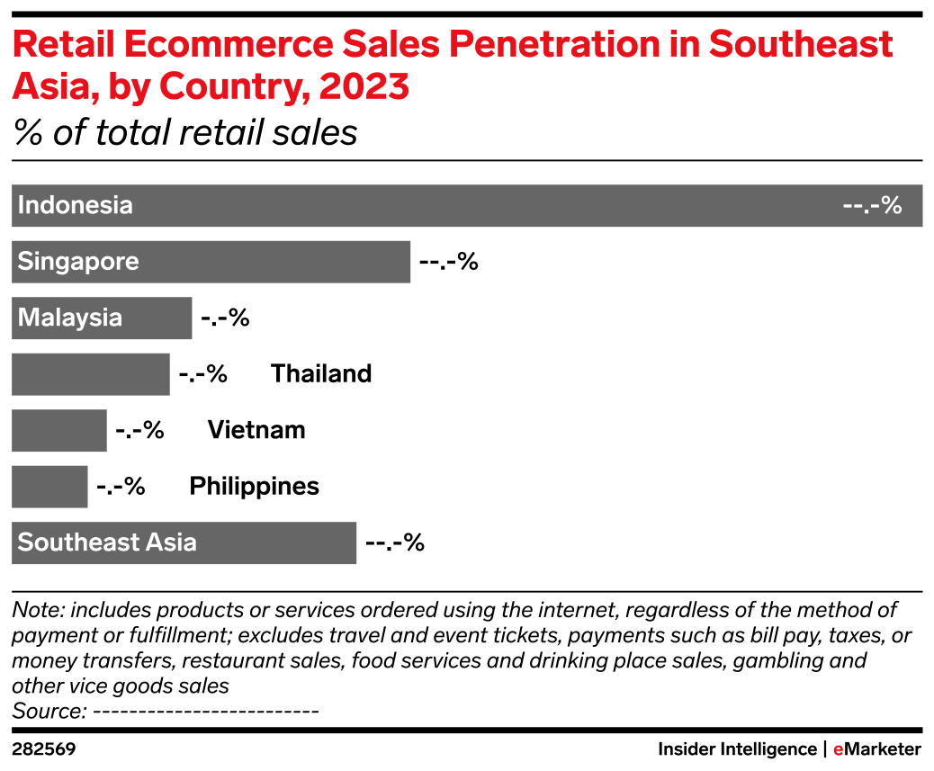 Retail Ecommerce Sales Penetration in Southeast Asia, by Country, 2023 ...