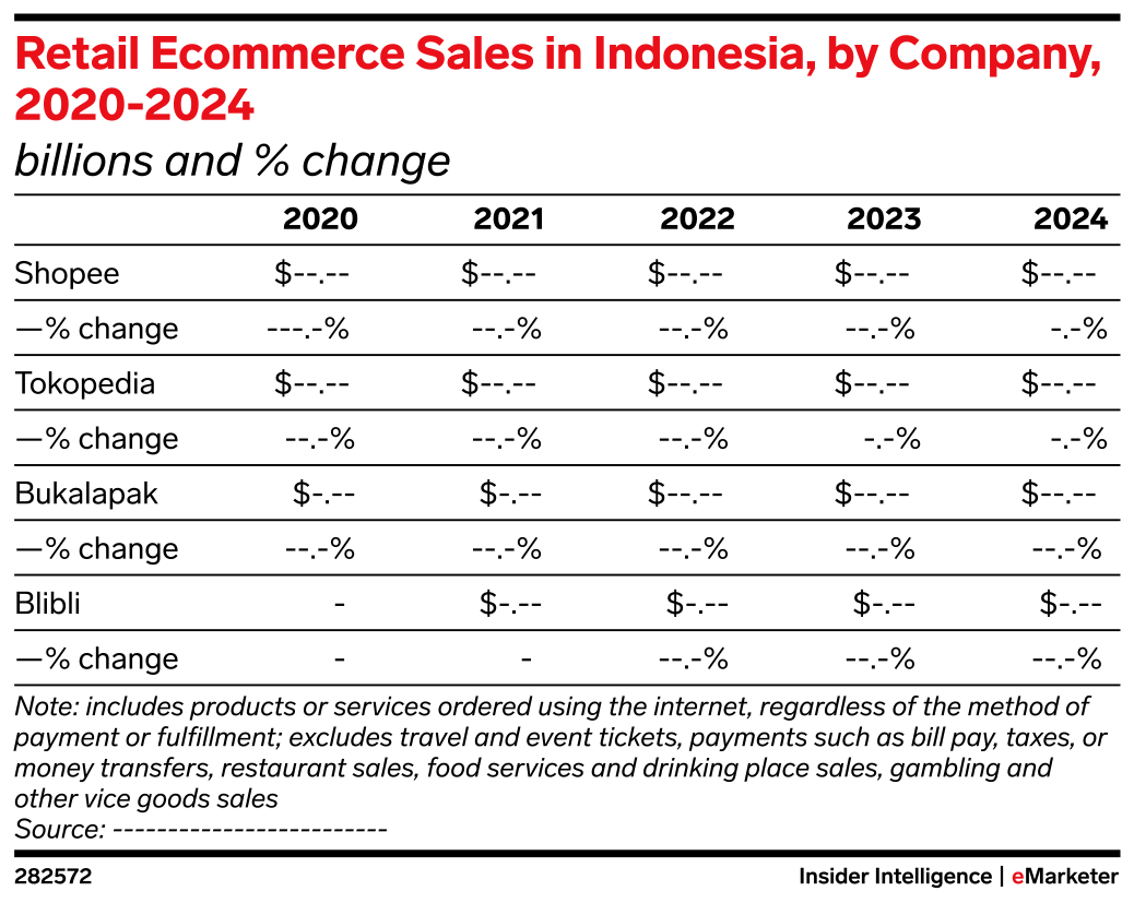 Retail Ecommerce Sales in Indonesia, by Company, 2020-2024 (billions ...
