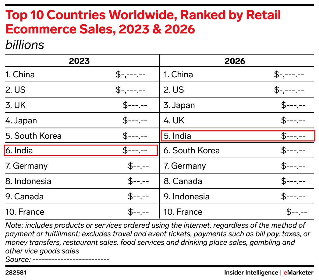 Top 10 Countries Worldwide, Ranked by Retail Ecommerce Sales, 2023 ...