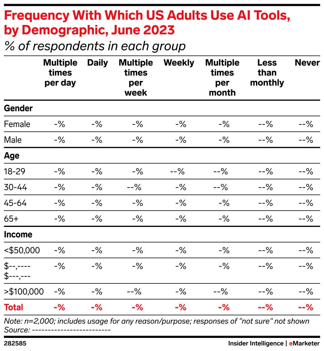 Frequency With Which US Adults Use AI Tools, by Demographic, June 2023 ...