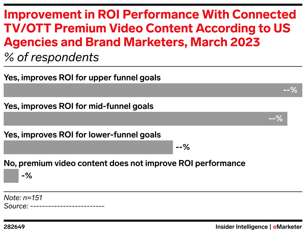 Improvement in ROI Performance With Connected TV/OTT Premium Video Content According to US ...