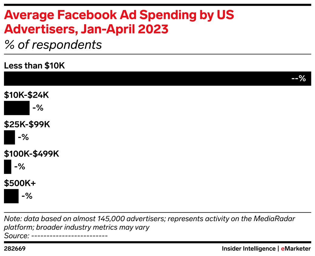 Average Facebook Ad Spending by US Advertisers, Jan-April 2023 (% of ...
