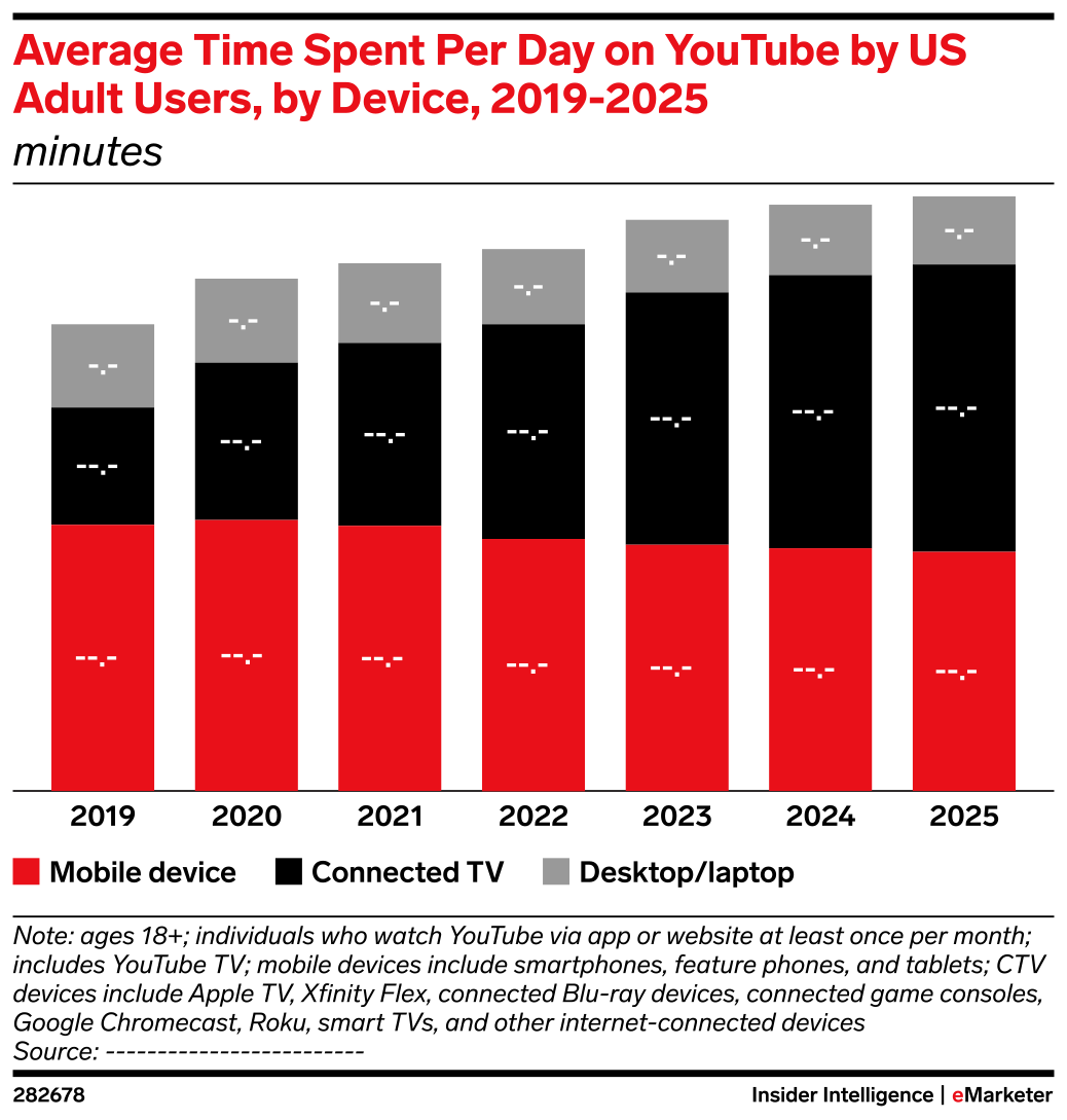 Average Time Spent Per Day on YouTube by US Adult Users, by Device ...