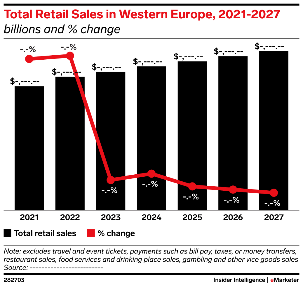 Total Retail Sales in Western Europe, 2021-2027 (billions and % change ...