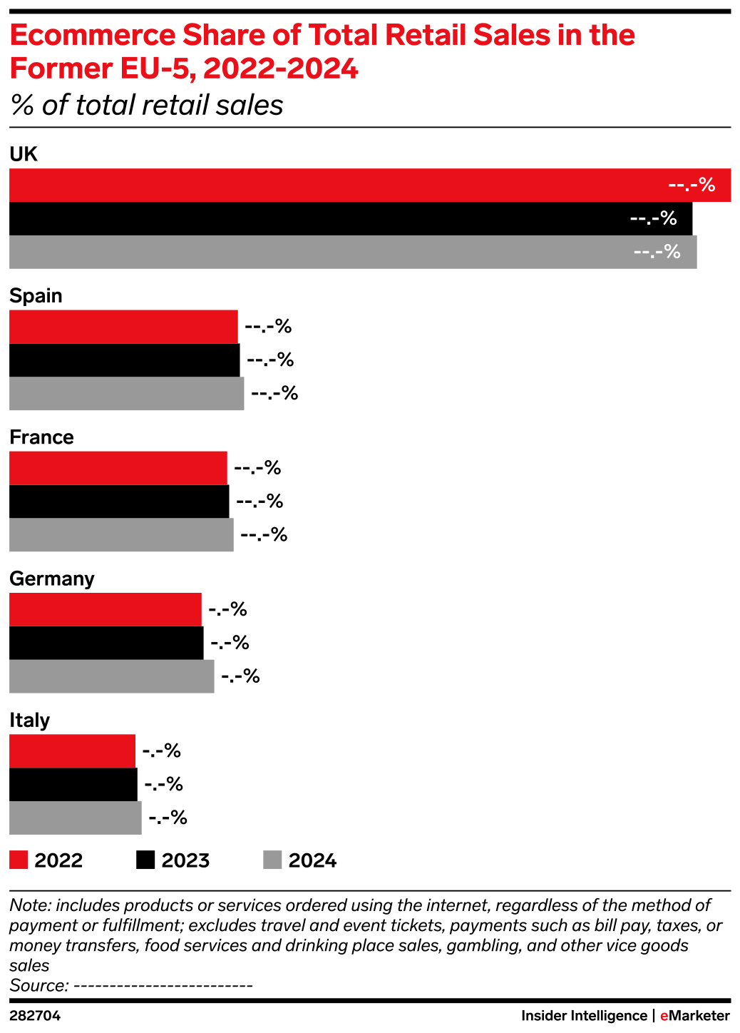 Ecommerce Share of Total Retail Sales in the Former EU-5, 2022-2024 ...