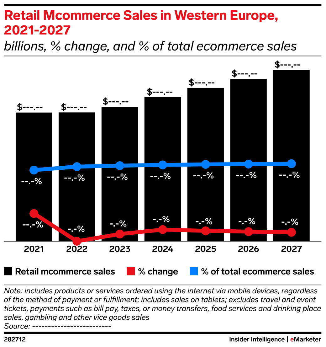 Retail Mcommerce Sales in Western Europe, 2021-2027 (billions, % change ...