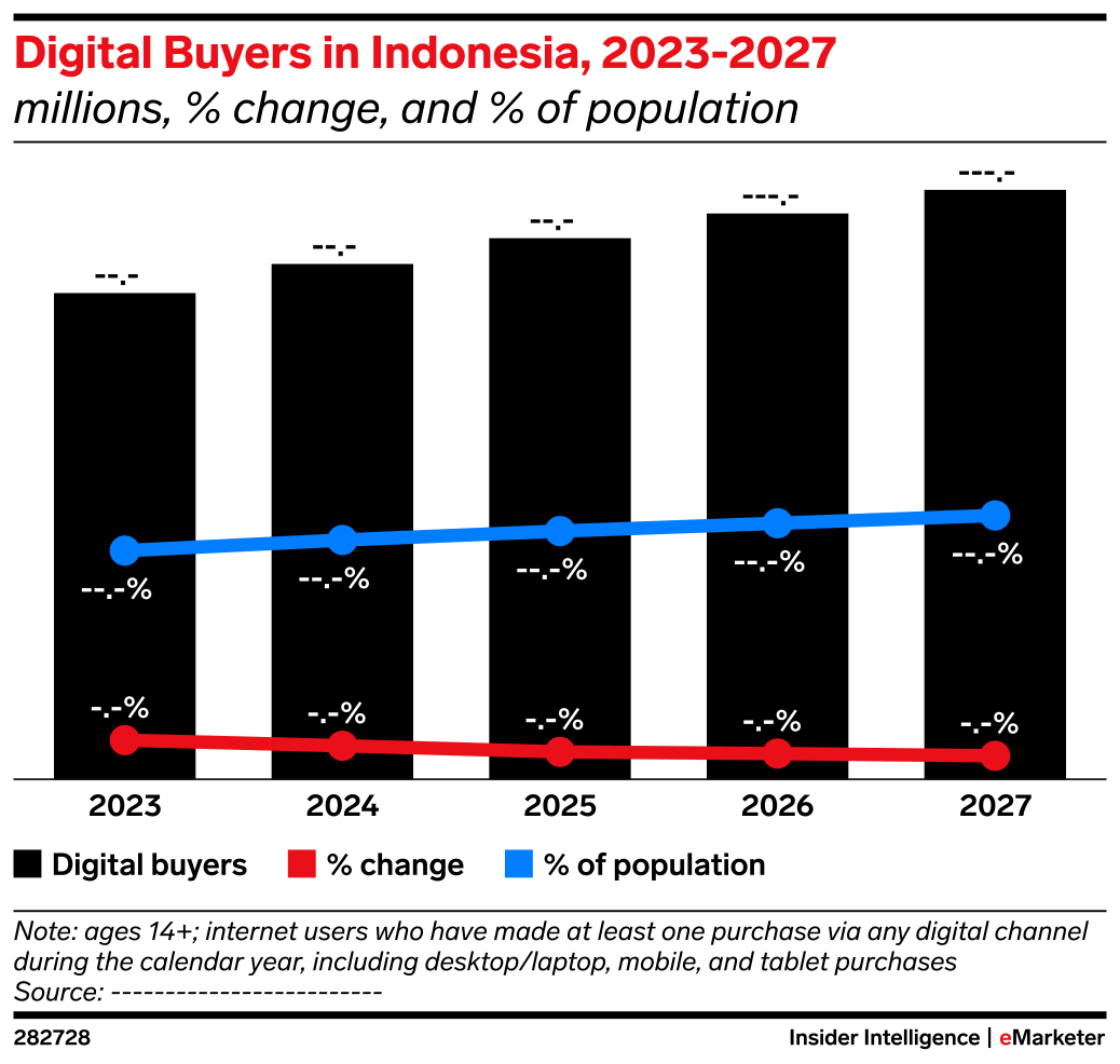 Digital Buyers in Indonesia, 2023-2027 (millions, % change, and % of ...