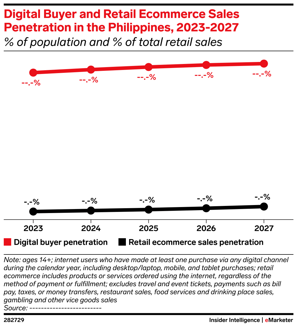 Digital Buyer and Retail Ecommerce Sales Penetration in the Philippines ...