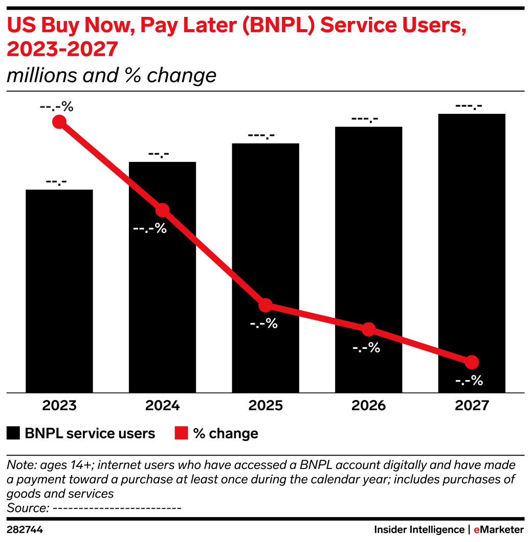 US Buy Now, Pay Later (BNPL) Service Users, 2023-2027 (millions and ...