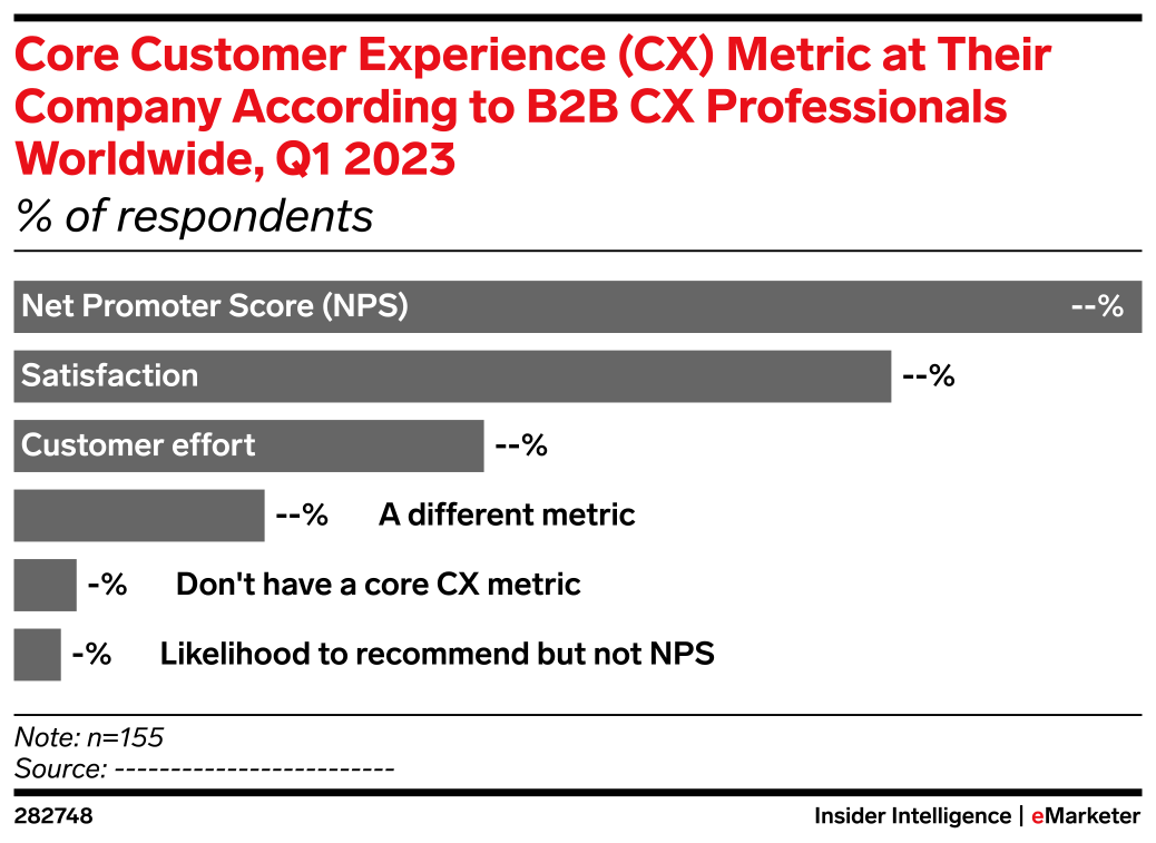 Core Customer Experience (CX) Metric at Their Company According to B2B ...