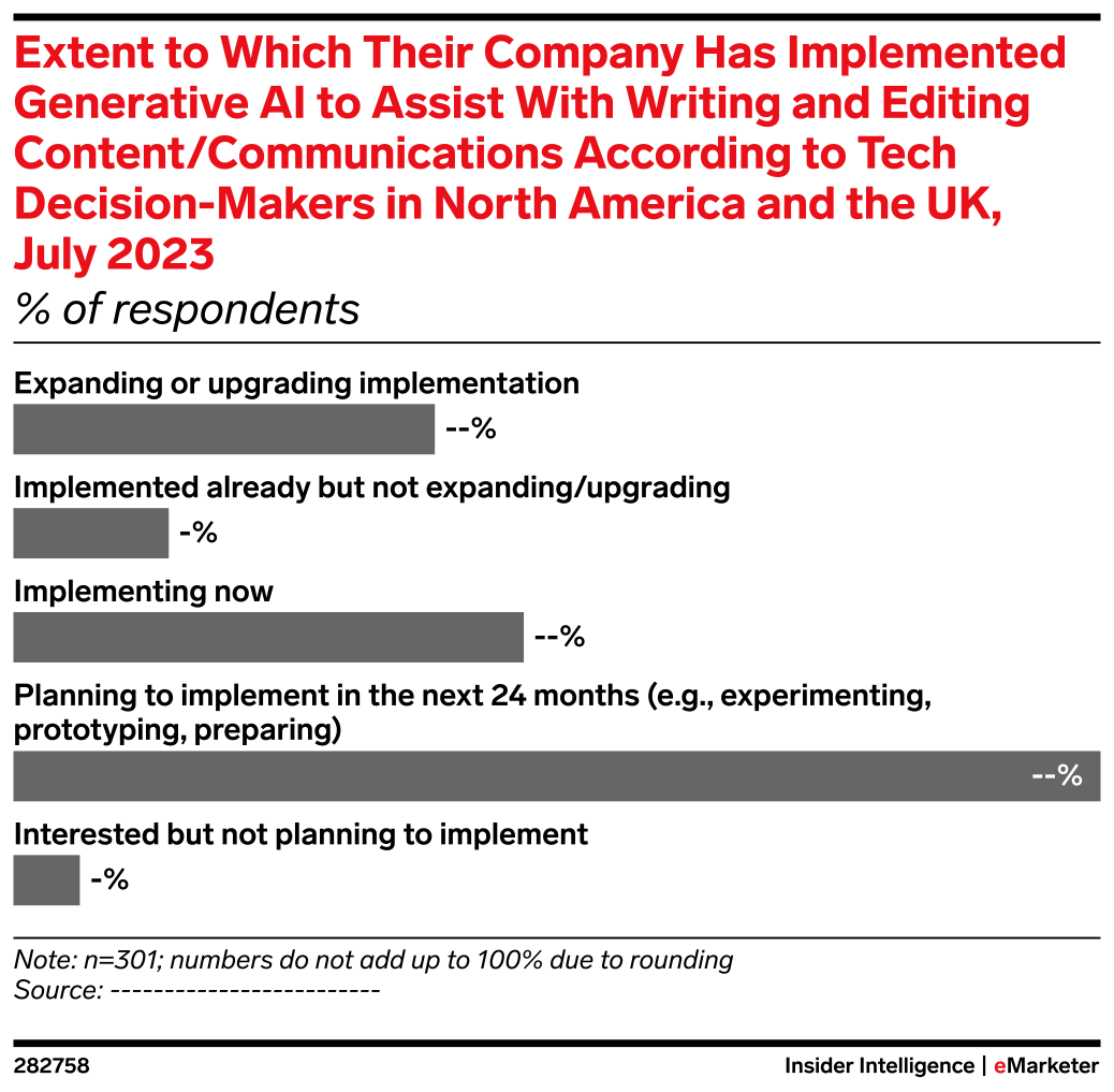 Extent to Which Their Company Has Implemented Generative AI to Assist ...
