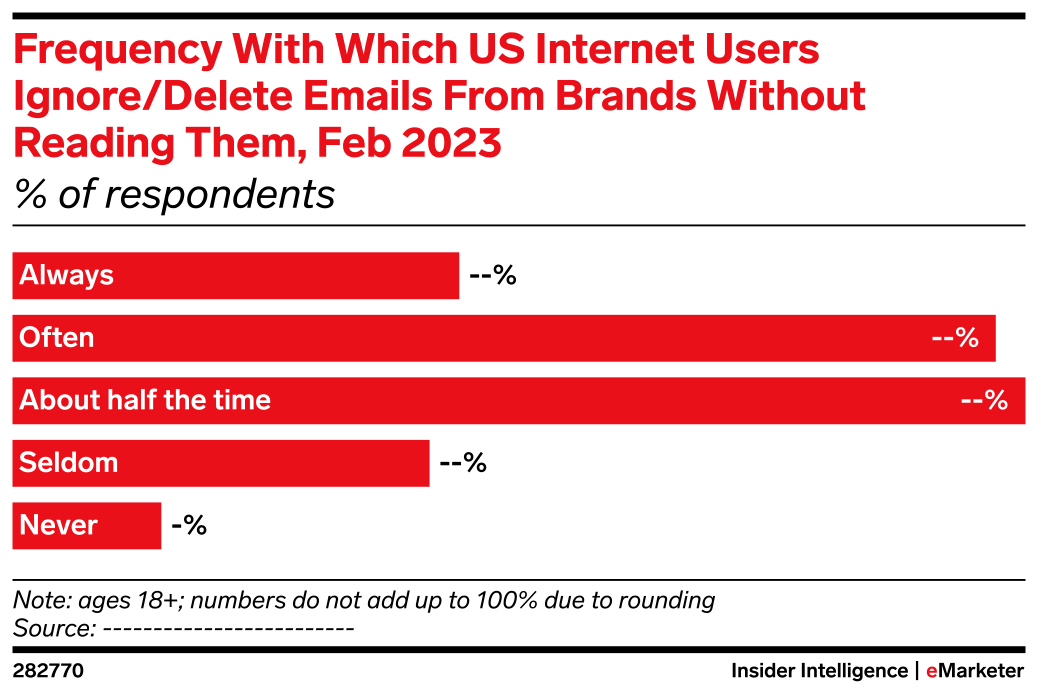 Frequency With Which US Internet Users Ignore/Delete Emails From Brands ...