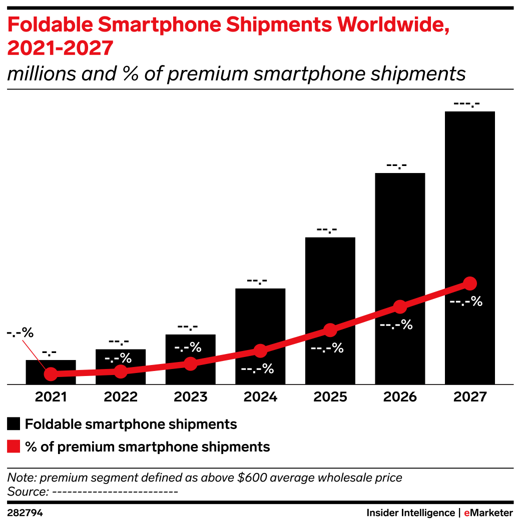 Foldable Smartphone Shipments Worldwide, 2021-2027 (millions and % of ...
