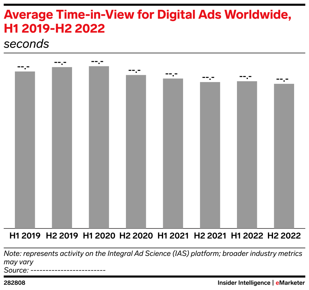 Average Time-in-View for Digital Ads Worldwide, H1 2019-H2 2022 ...