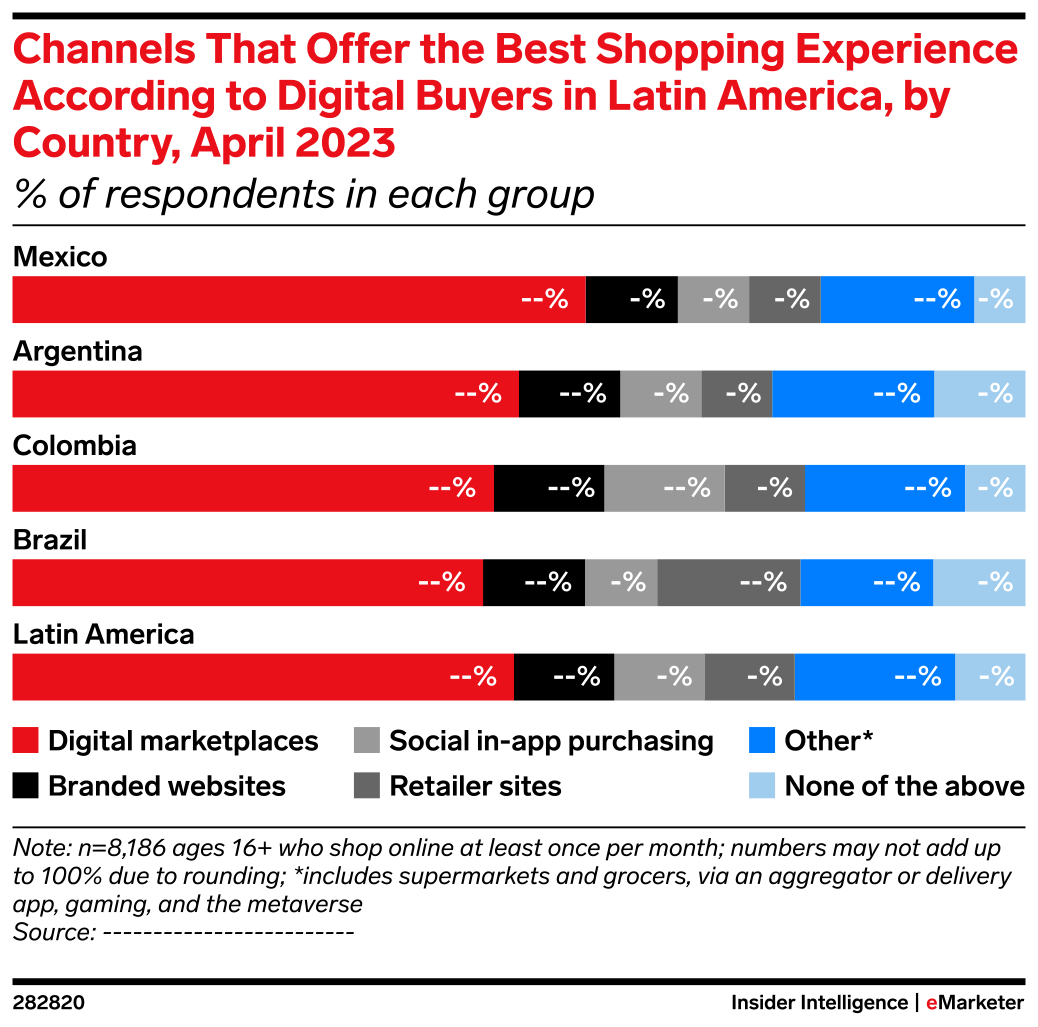 Channels That Offer the Best Shopping Experience According to Digital ...