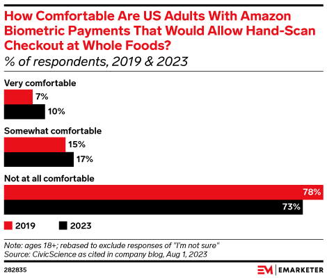 How Comfortable Are US Adults With Amazon Biometric Payments That Would ...
