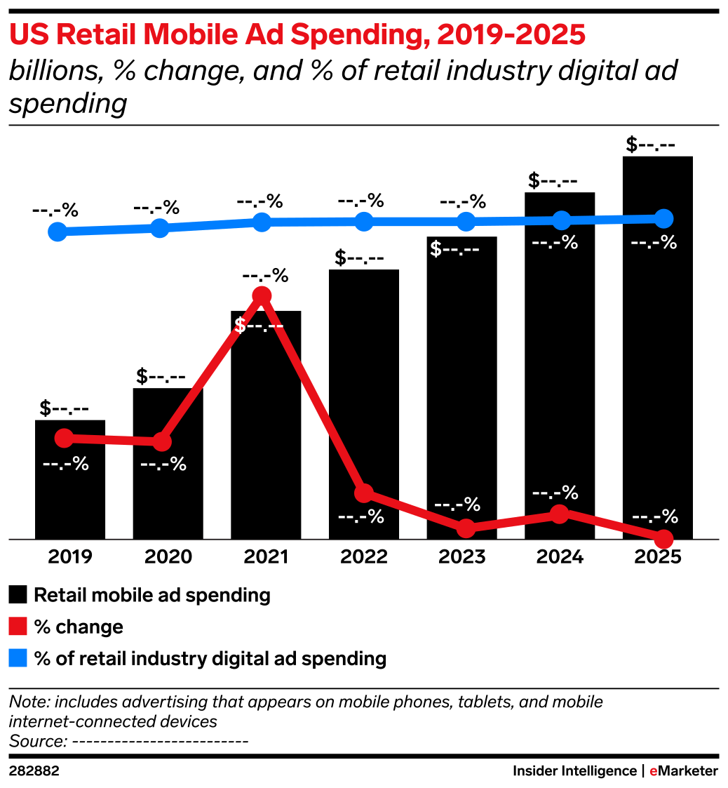 US Retail Mobile Ad Spending, 2019-2025 (billions, % change, and % of ...