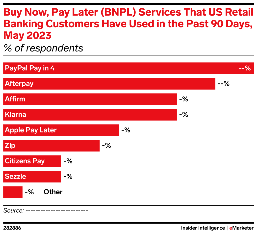 Buy Now, Pay Later (BNPL) Services That US Retail Banking Customers ...