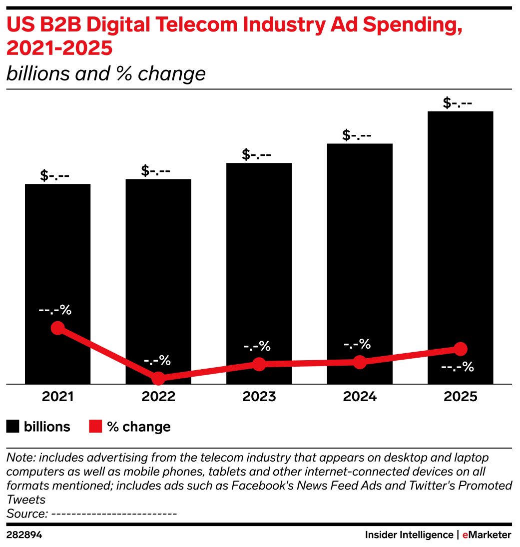 US B2B Digital Telecom Industry Ad Spending, 2021-2025 (billions and ...