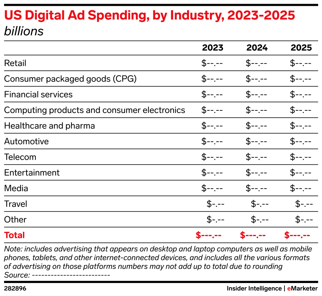 US Digital Ad Spending, by Industry, 2023-2025 (billions) | EMARKETER