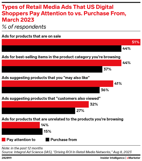 Types of Retail Media Ads That US Digital Shoppers Pay Attention to vs ...