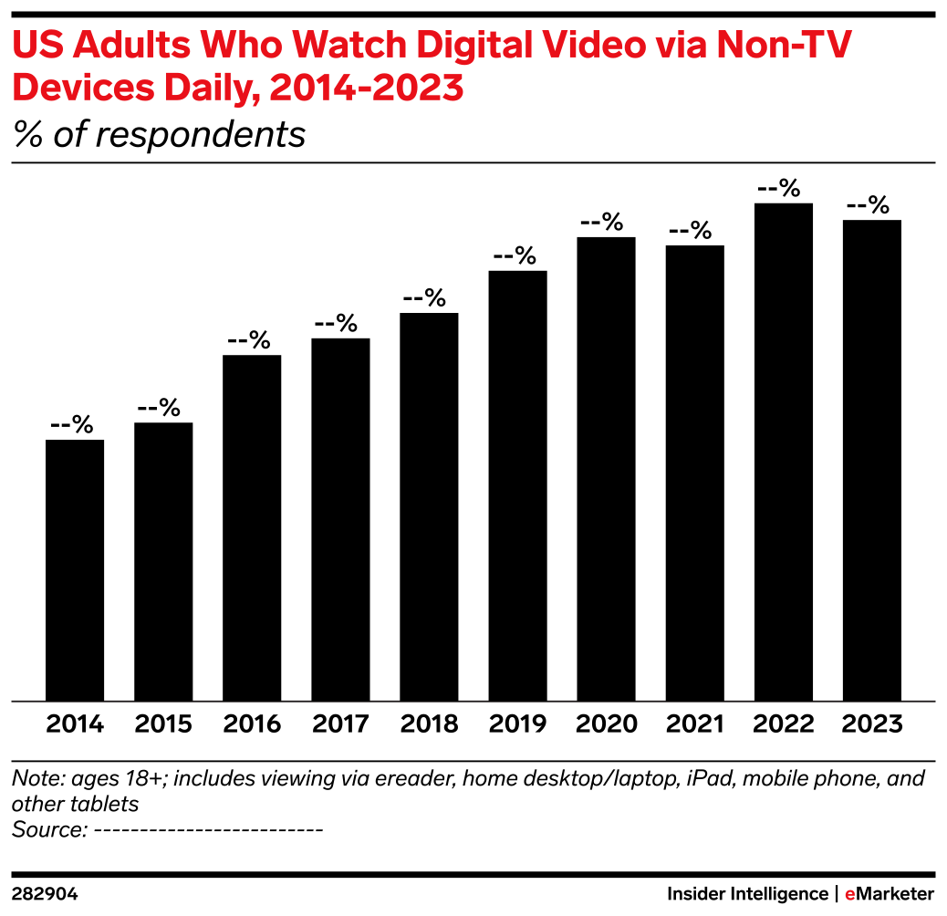 US Adults Who Watch Digital Video via Non-TV Devices Daily, 2014-2023 ...