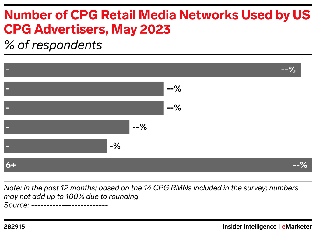 Number of CPG Retail Media Networks Used by US CPG Advertisers, May ...
