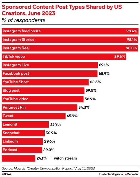 Sponsored Content Post Types Shared by US Creators, June 2023 (% of ...