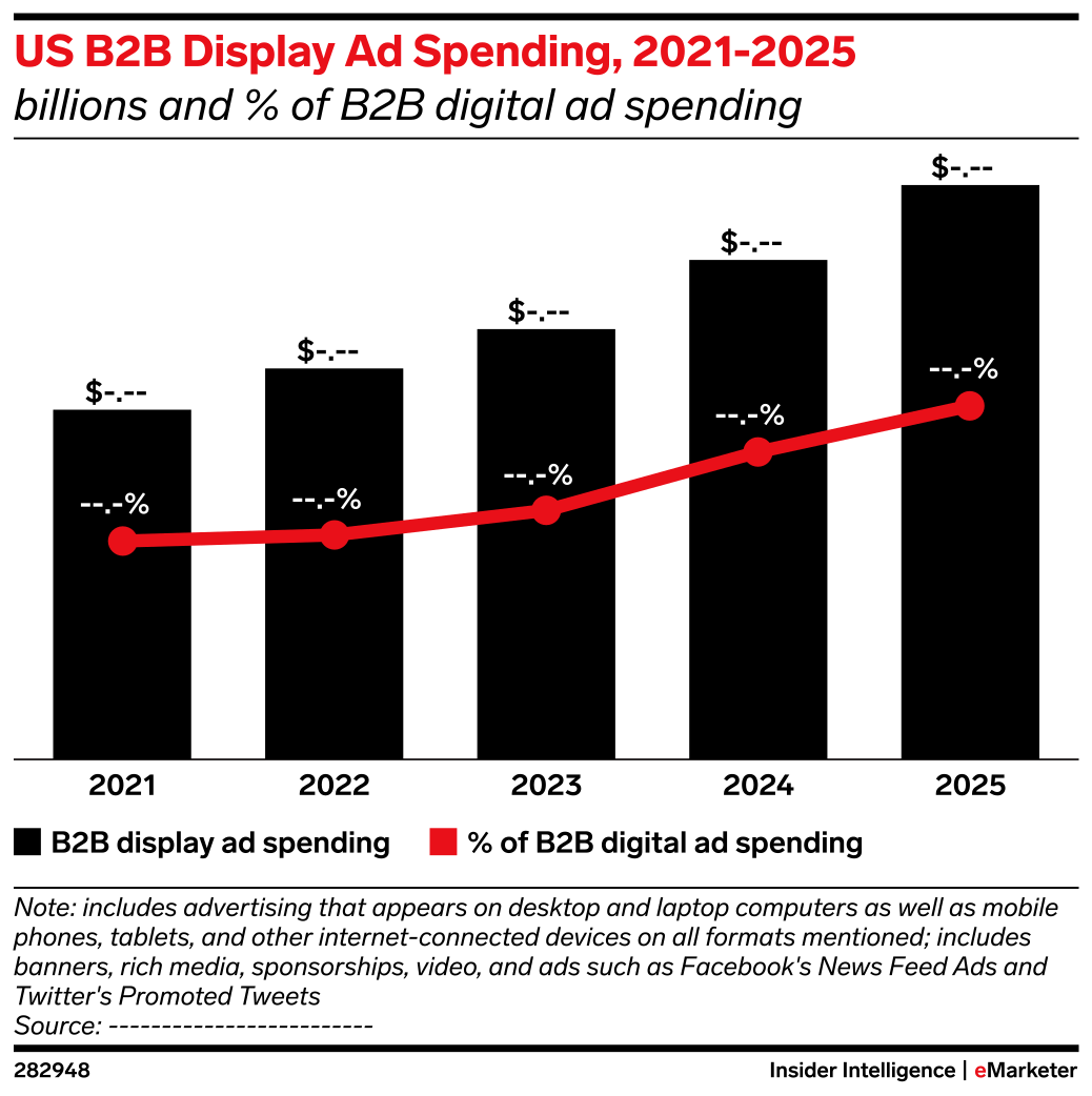 US B2B Display Ad Spending, 2021-2025 (billions and % of B2B digital ad ...
