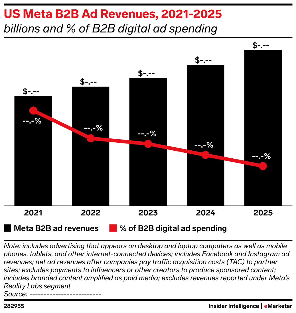 US Meta B2B Ad Revenues, 2021-2025 (billions and % of B2B digital ad ...