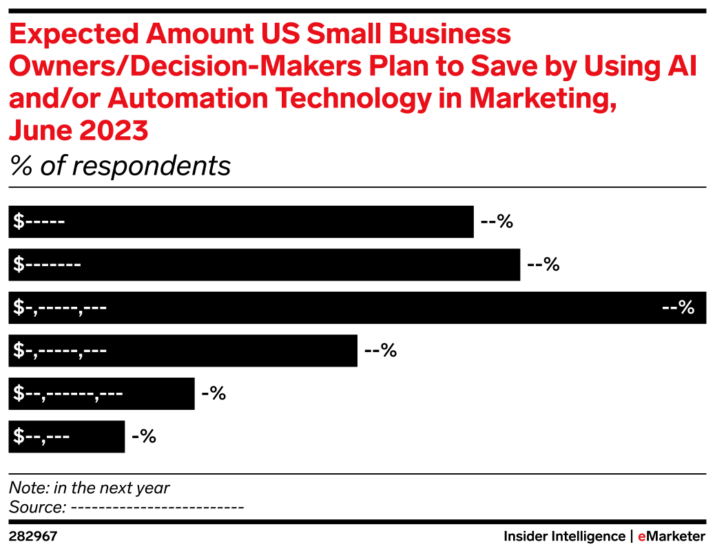 Expected Amount US Small-Business Owners/Decision-Makers Plan to Save ...