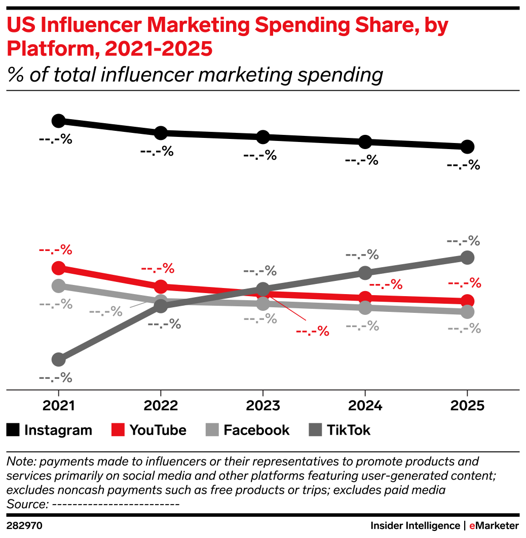 US Influencer Marketing Spending Share, by Platform, 2021-2025 (% of ...
