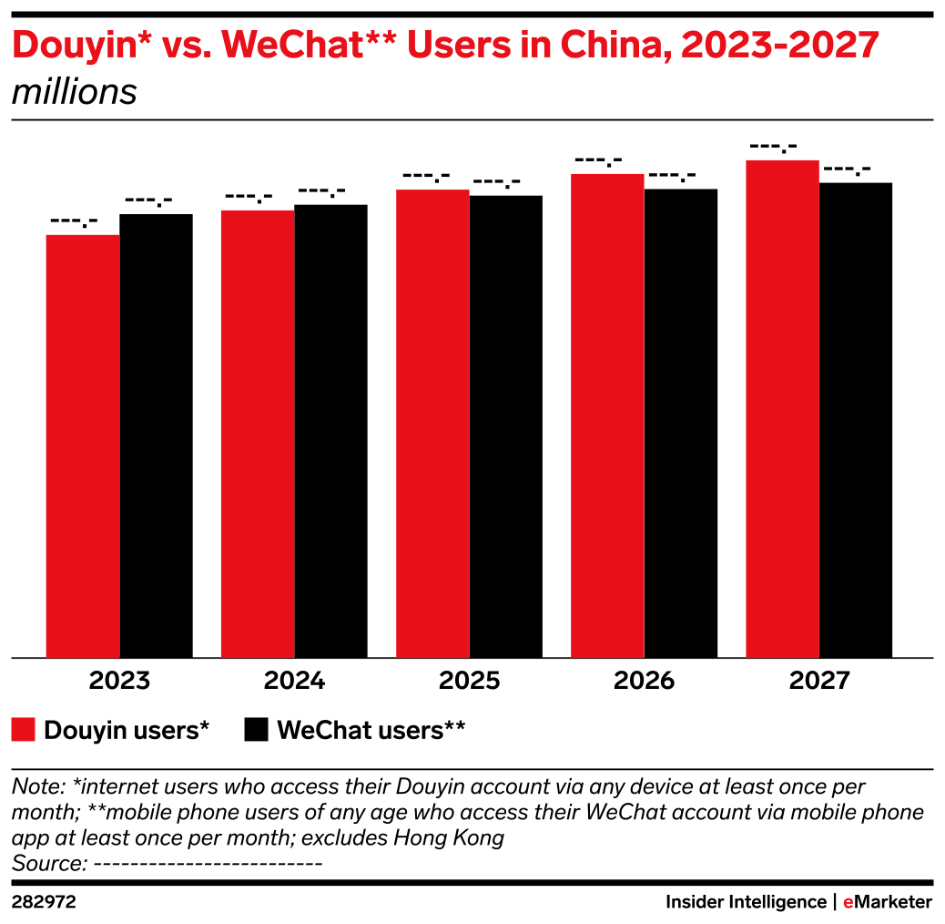 Douyin* vs. WeChat** Users in China, 2023-2027 (millions) | EMARKETER