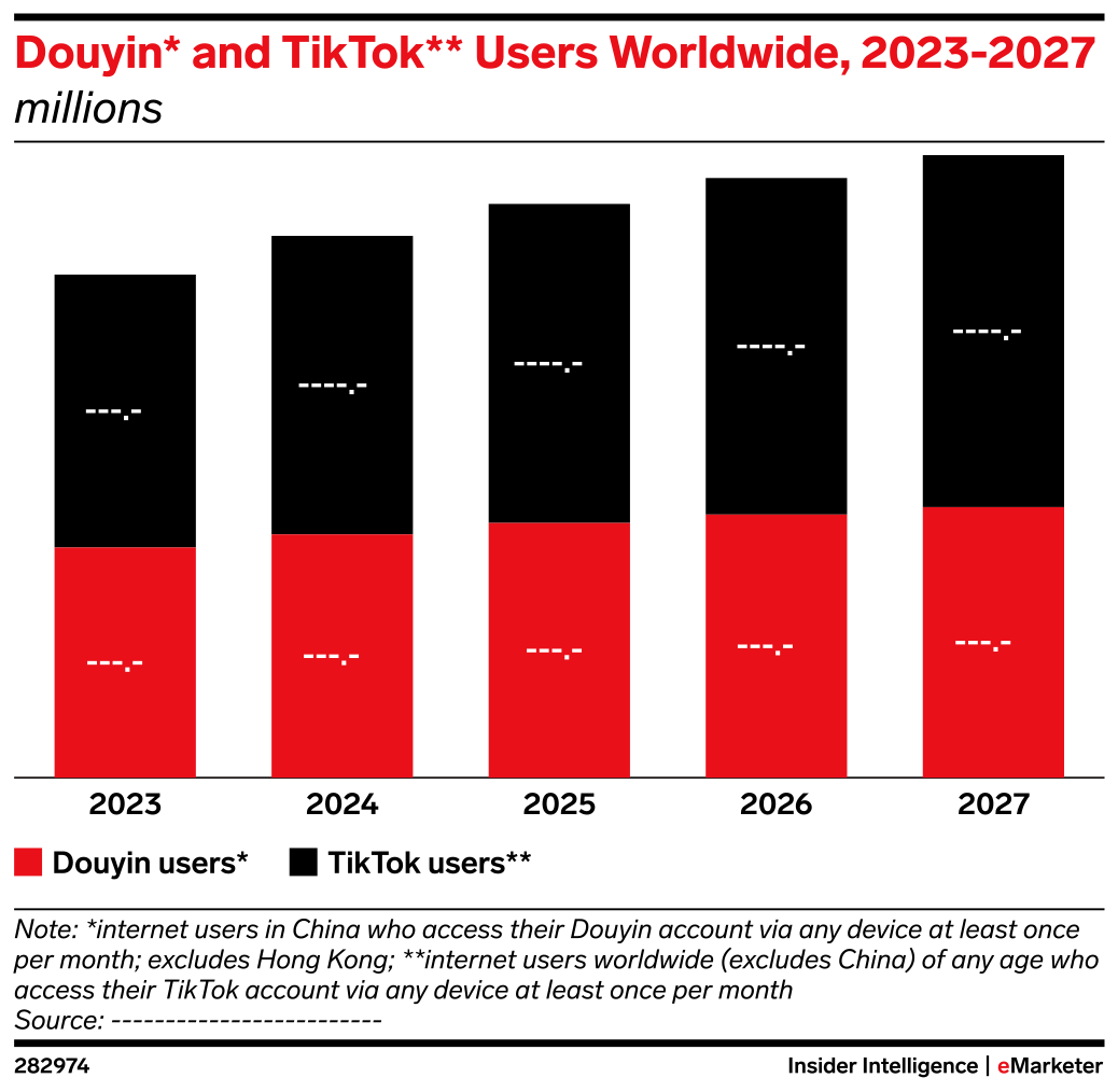 Douyin* and TikTok** Users Worldwide, 2023-2027 (millions) | EMARKETER