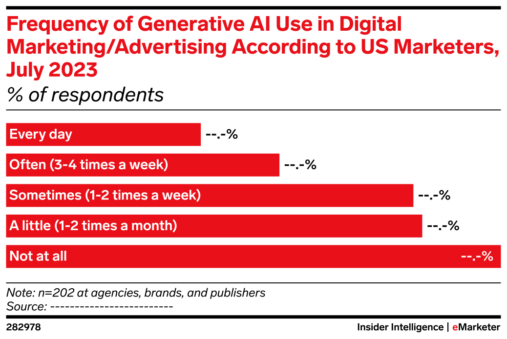 Frequency of Generative AI Use in Digital Marketing/Advertising ...