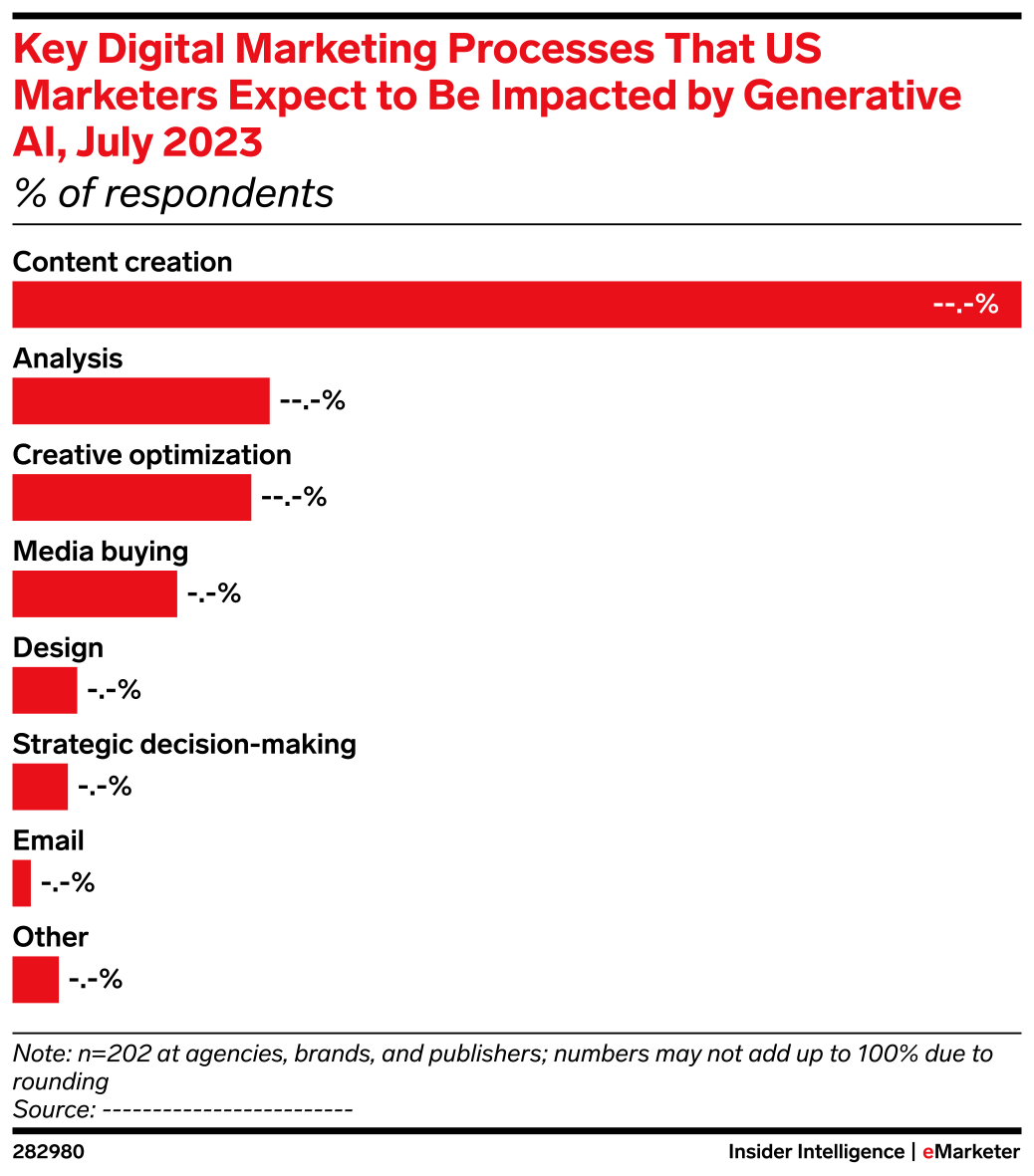 Key Digital Marketing Processes That US Marketers Expect to Be Impacted ...