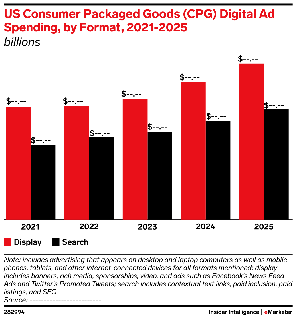 US CPG Digital Ad Spending, by Format, 2021-2025 (billions) | EMARKETER