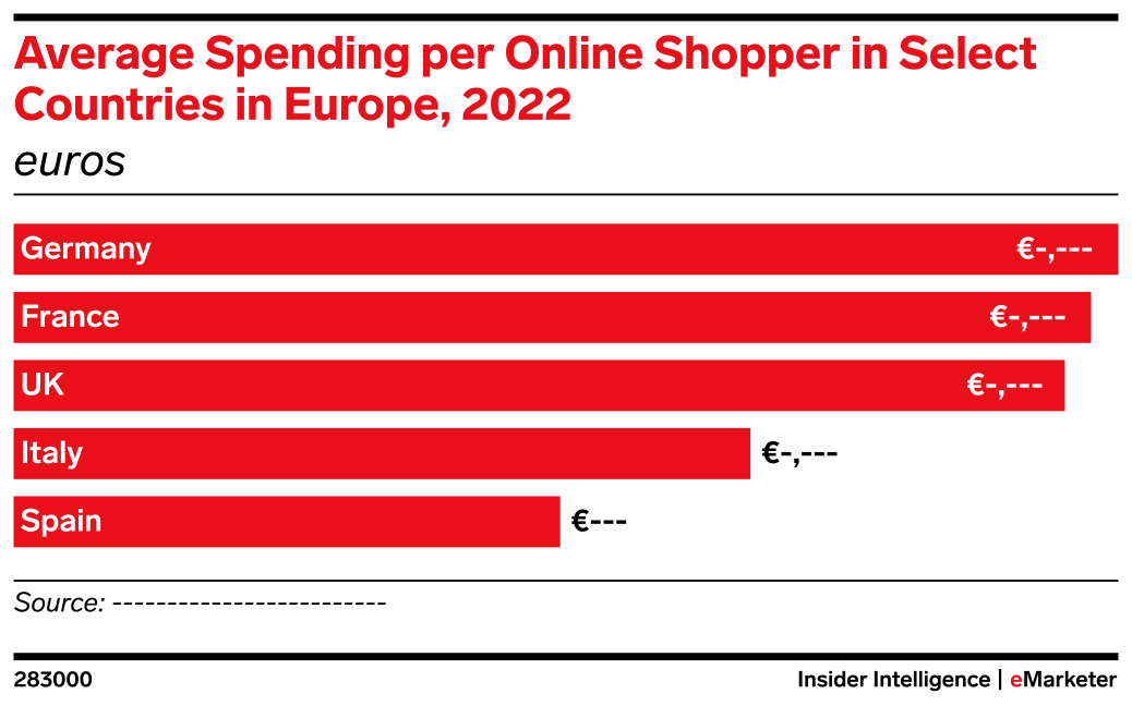 Average Spending per Online Shopper in Select Countries in Europe, 2022 ...
