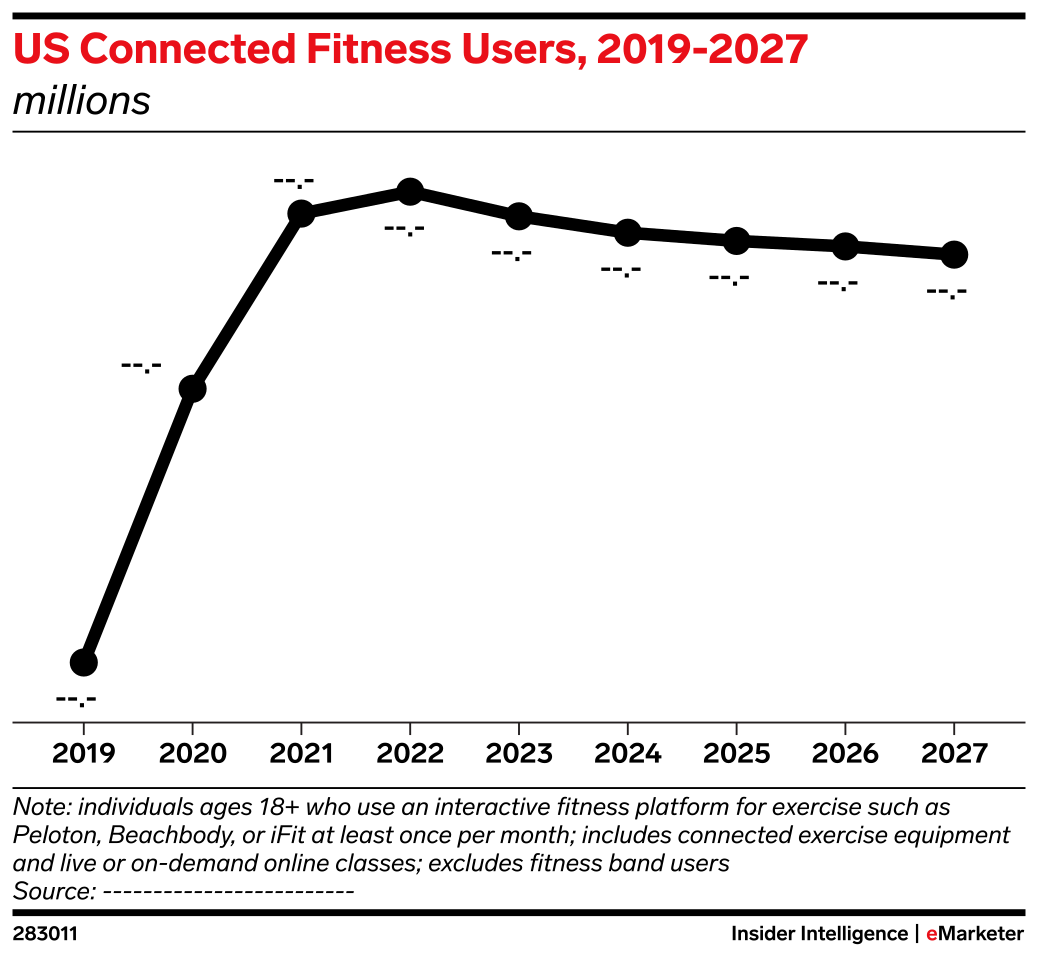 US Connected Fitness Users, 2019-2027 (millions) | EMARKETER