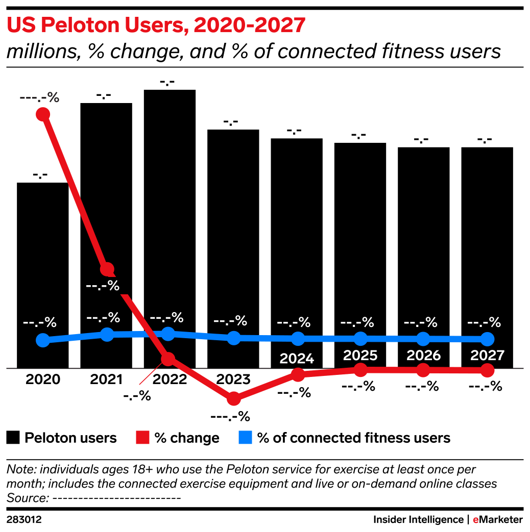 US Peloton Users, 2020-2027 (millions, % change, and % of connected ...