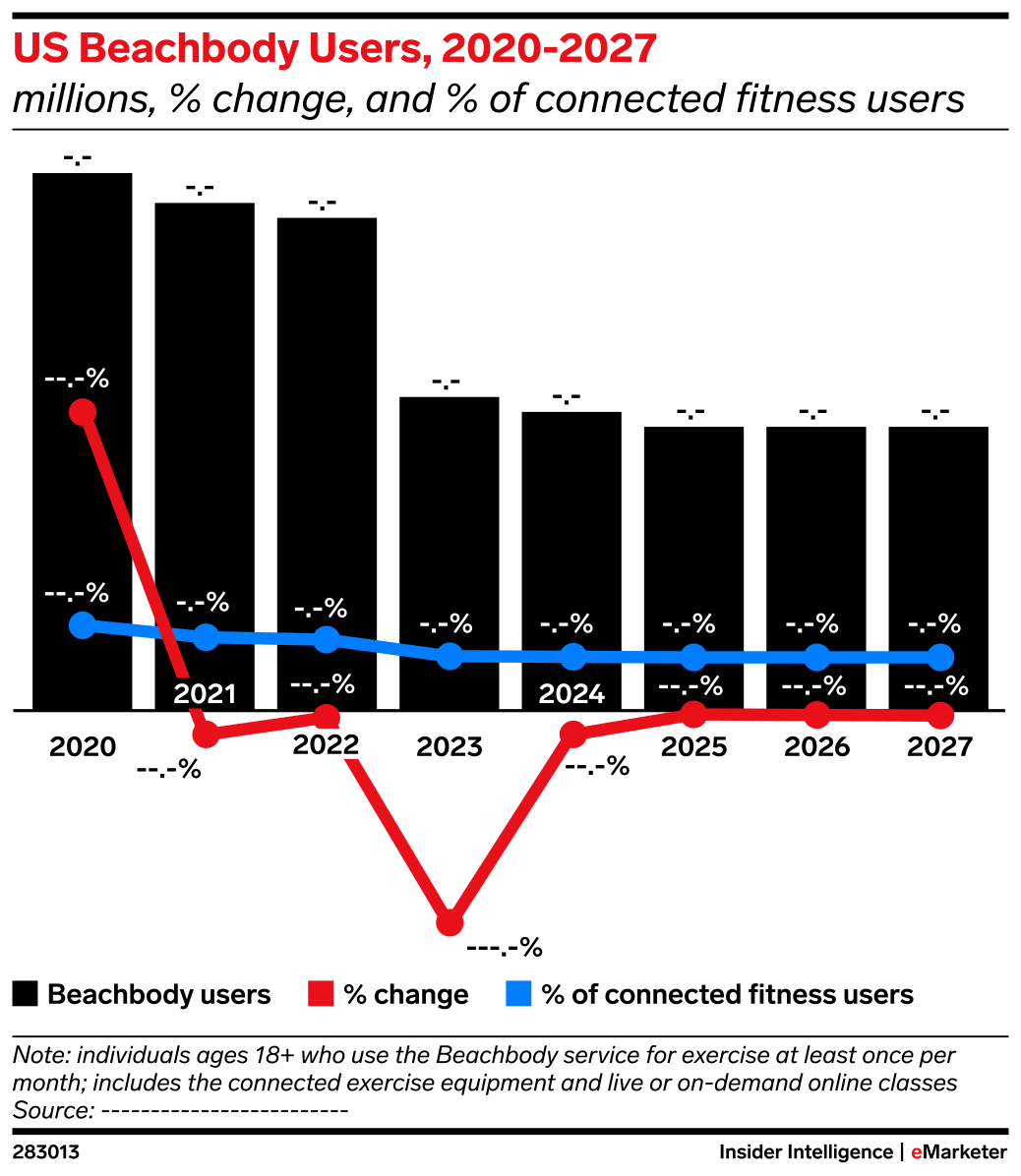 US Beachbody Users, 2020-2027 (millions, % change, and % of connected ...