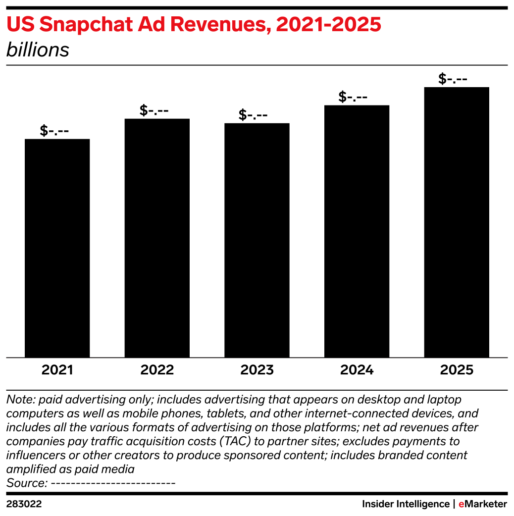 US Snapchat Ad Revenues, 2021-2025 (billions) | EMARKETER