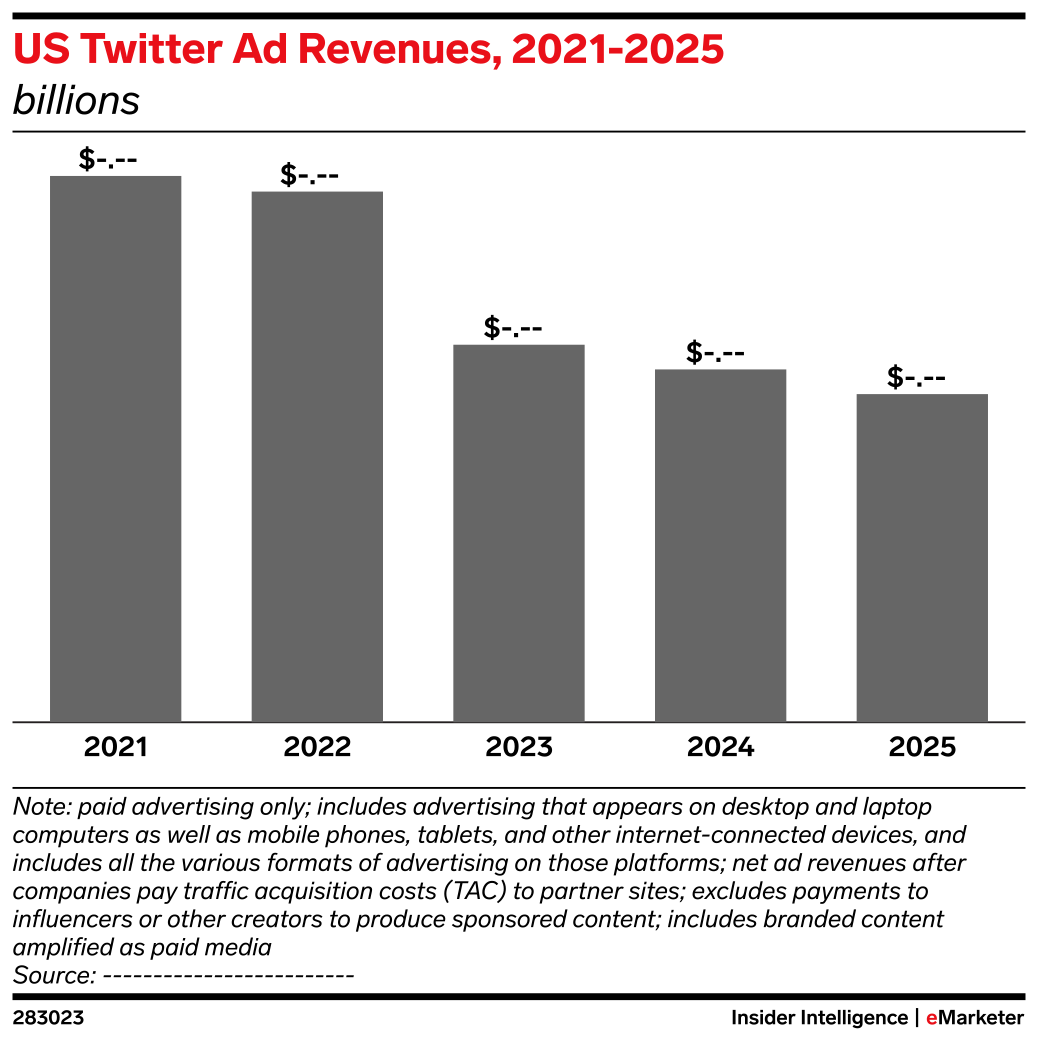 US Twitter Ad Revenues, 2021-2025 (billions) | EMARKETER
